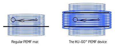 PEMF Therapy | Pulsed Electromagnetic Field Therapy | PEMF Scottsdale